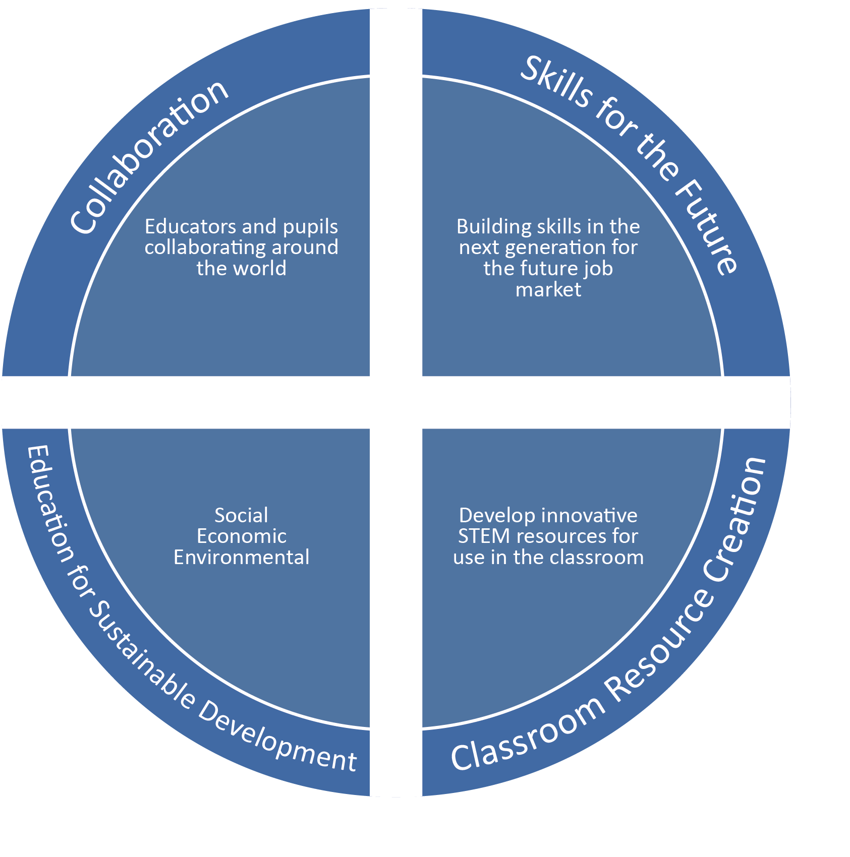 IoT for Education - Exploratory